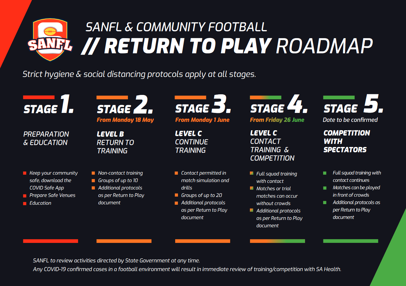 SANFL Return to Play - Stage 3 - SANFL