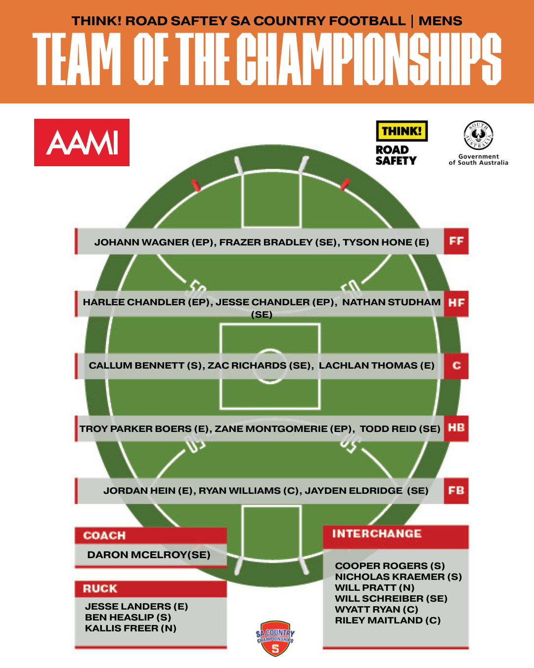 2025 THINK! Road Safety SA Country Championships Results - SANFL